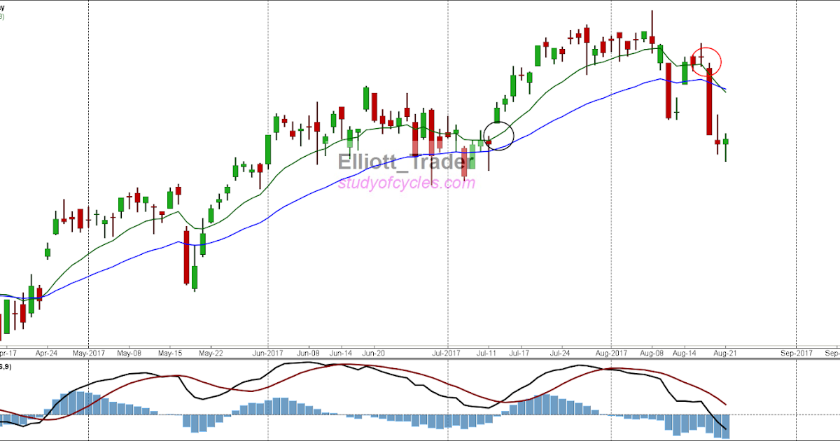 Elliott_Trader: Lower Low, Lower High, Higher Close Day