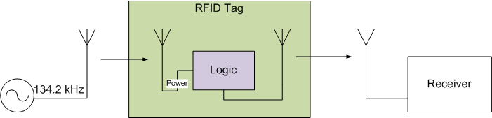 ElectricPCB: Creating a RFID Reader From Scratch Part 1