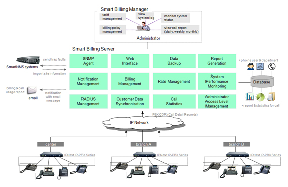 AddPac Technology's Official Blog.: Smart Billing System for IP Telephony