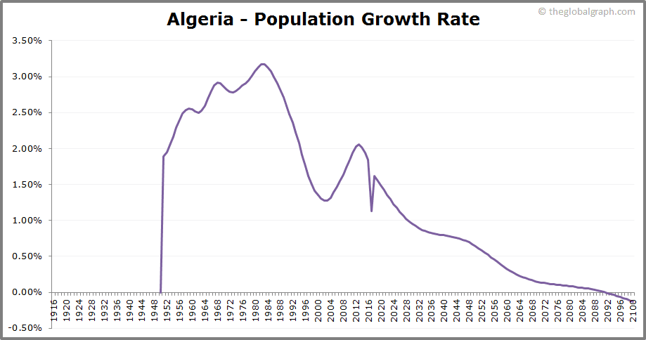 Algeria Population | 2021 | The Global Graph