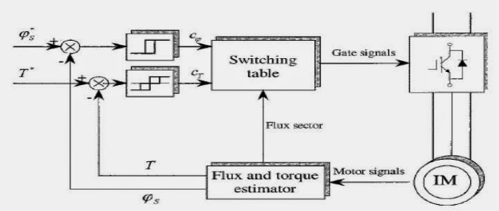 ASOKA TECHNOLOGIES : Simulink Model of Direct Torque Control of ...