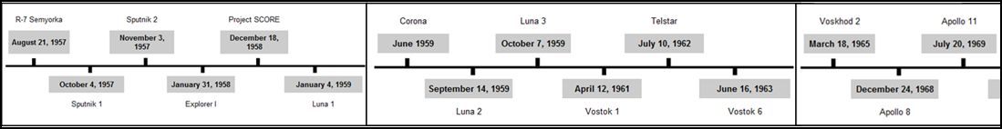 The Space Race and the Apollo Moon Landing: Timeline