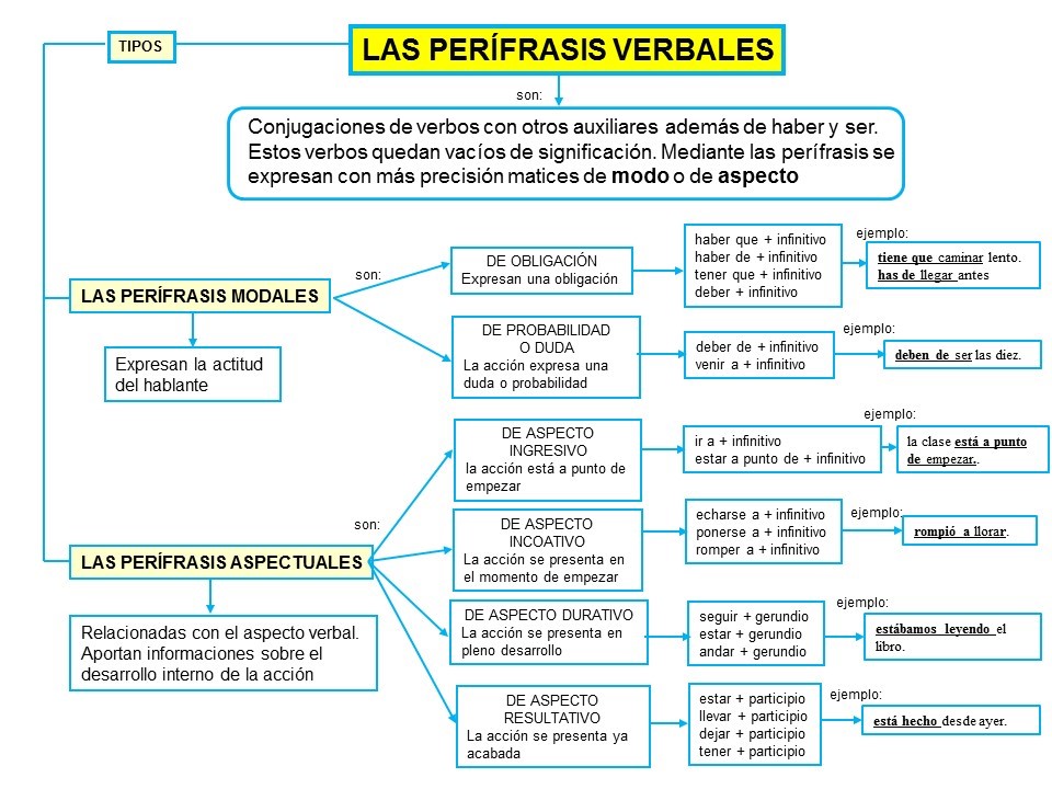 LENGUA CASTELLANA Y LITERATURA: PERÍFRASIS VERBALES