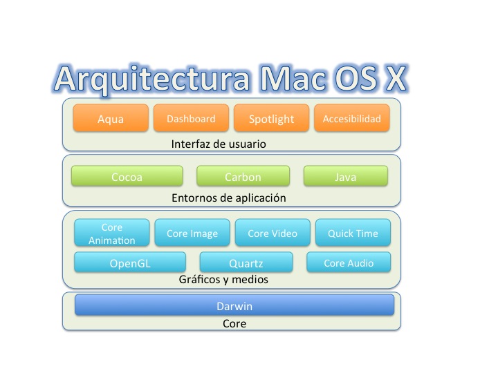 Estructura de los S.O | Sistemas operativos 2013-01