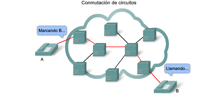 Redes Conceptos Generales