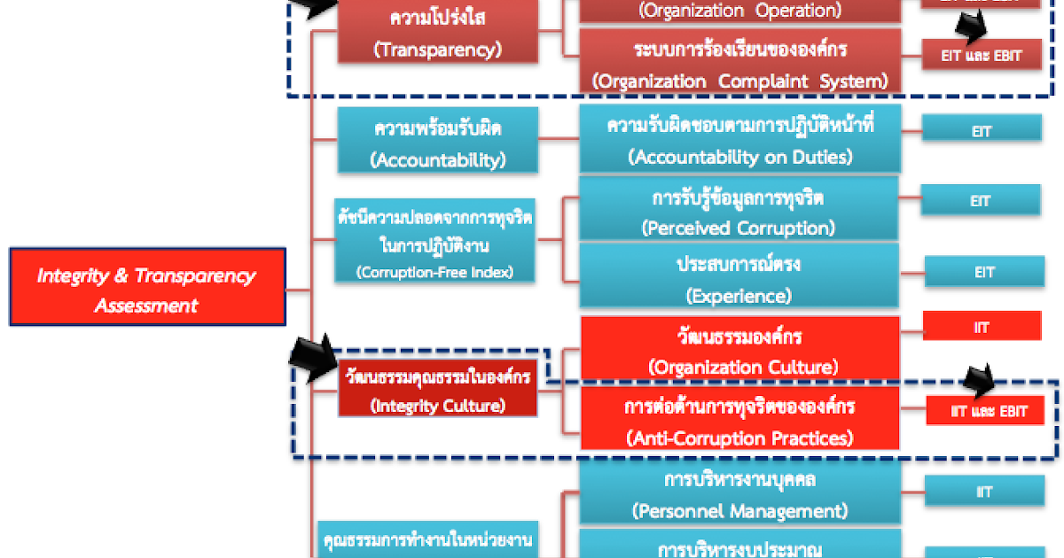 Thai Sanoo: integrity คือ