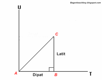 Jurukur Tanah Klang: LATIT DAN DIPAT : KEPENTINGANNYA DI LAPANGAN YANG ...