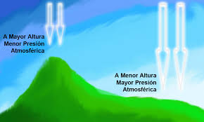 Presión Atmosférica | Fisica Paso a Paso
