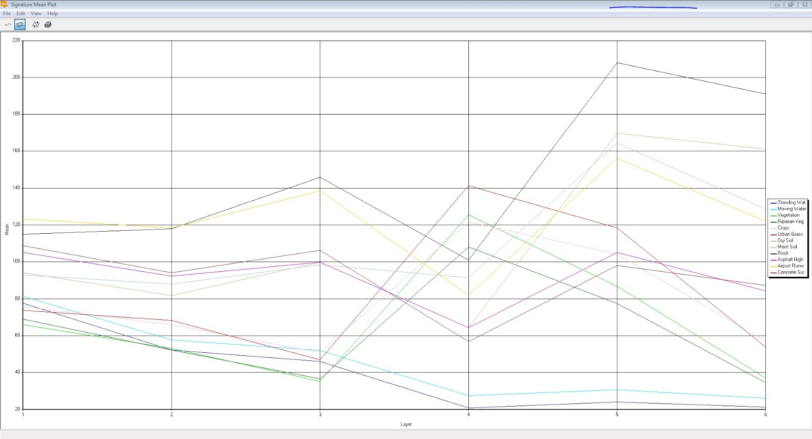 Remote Sensing: Lab 8: Spectral Signature Analysis & Resource Monitoring