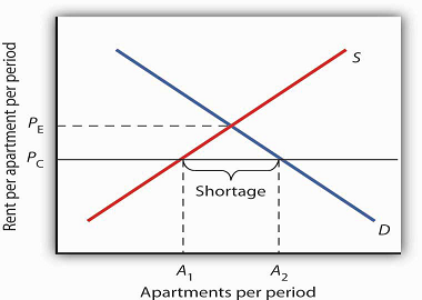 AwesomEcons: Rent Control, Fair or Unfair?