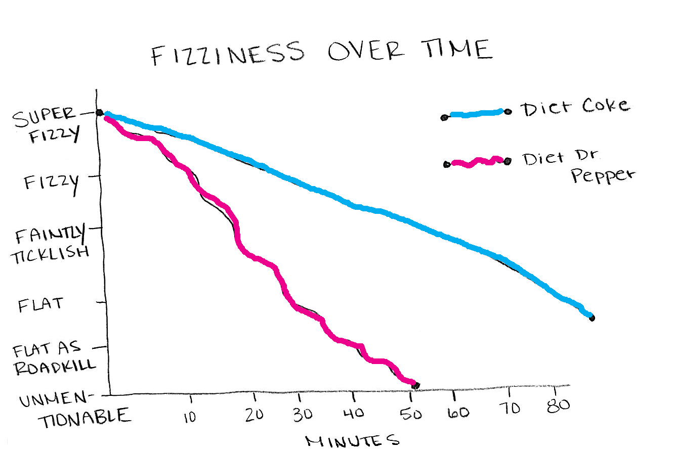 A Funny Thing Happened...: ...when I had to drink Diet Coke.