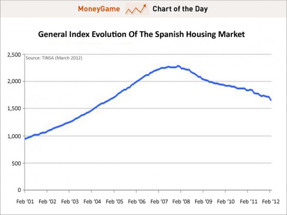 Ab-Norm-al Econ: Housing Prices In Spain Continue To Fall And A Need ...