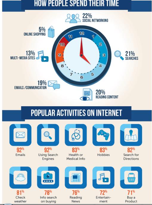 Discussing Social Media: How do you spend your time online?