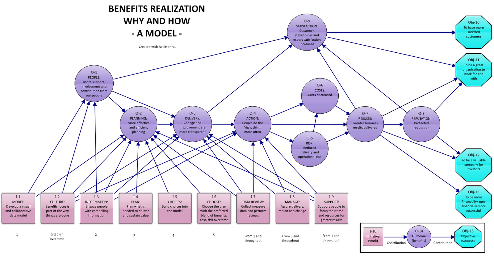 The Achieved Outcome: Benefits Realization - Why and How