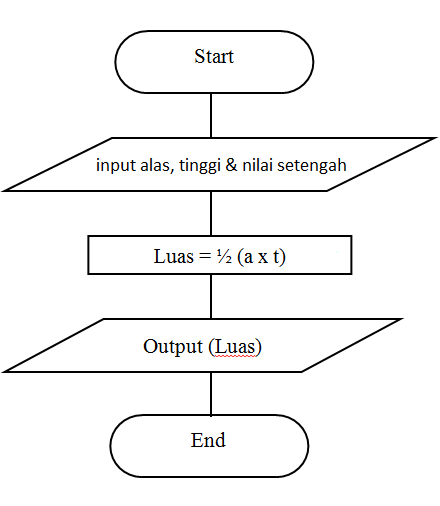 MENGHITUNG LUAS SEGITIGA DENGAN JAVA NETBEANS - Goditz