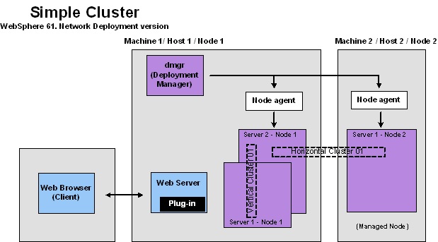 Technical Solution For You Websphere Cluster Vs Load Balance