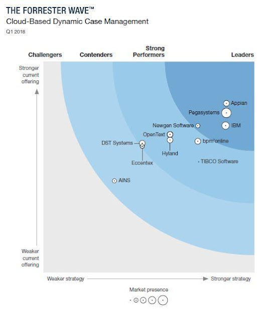 Digital Technology Architecture: How to select a BPM (Business Process ...