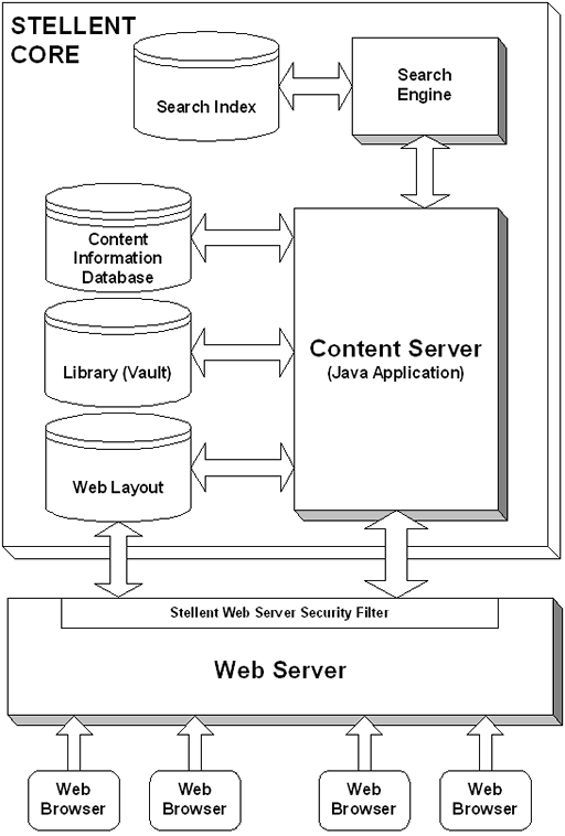 Hai Tao's Blog: Oracle Universal Content Management (UCM) aka Stellent