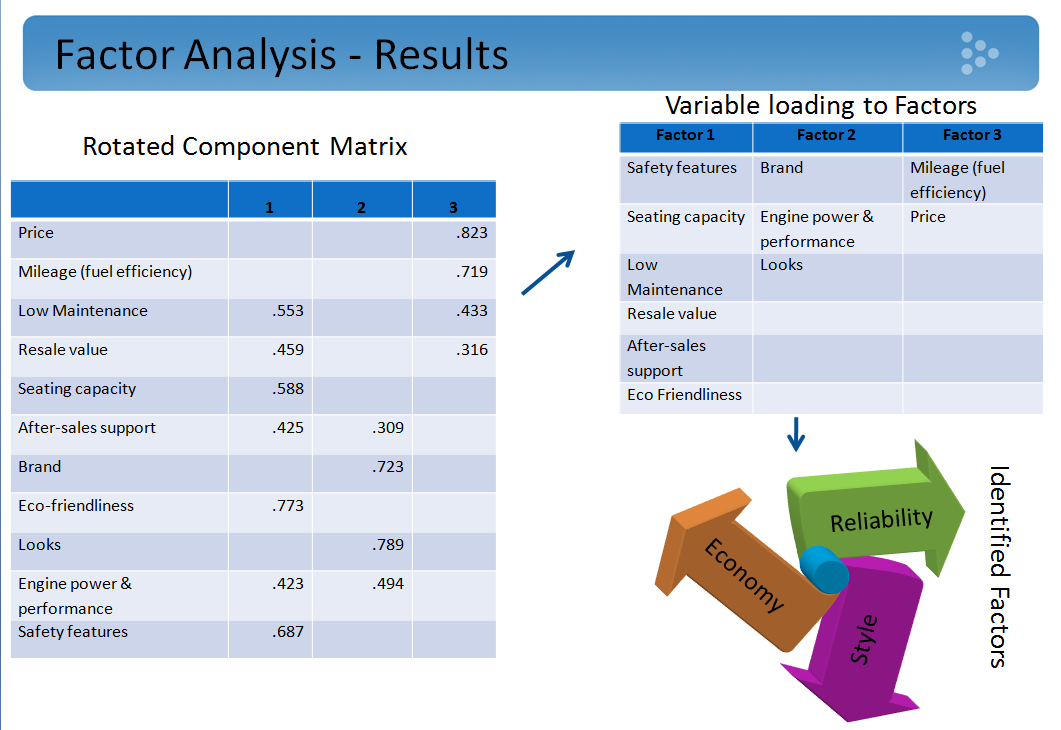 Marketing Yogi Interpreting Factor Analysis Results