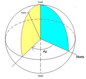 Meteorología Básica: Acimut o azimut