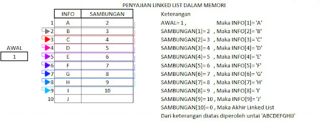 POINTER DAN LINKED LIST POINTER DAN LINKED LIST