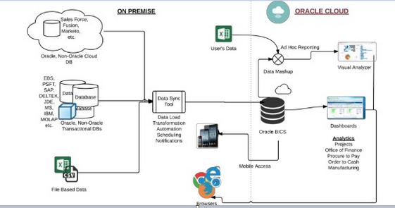 Oracle BICS Architecture
