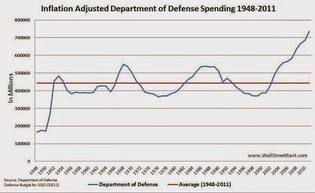 Wall Street Rant: Why is it hard to cut $1.2 Trillion out of the Budget ...