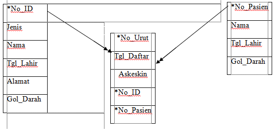 Perancangan Sistem Basis Data Pendaftaran Kartu Puskesmas ~ Berbagi Ilmu