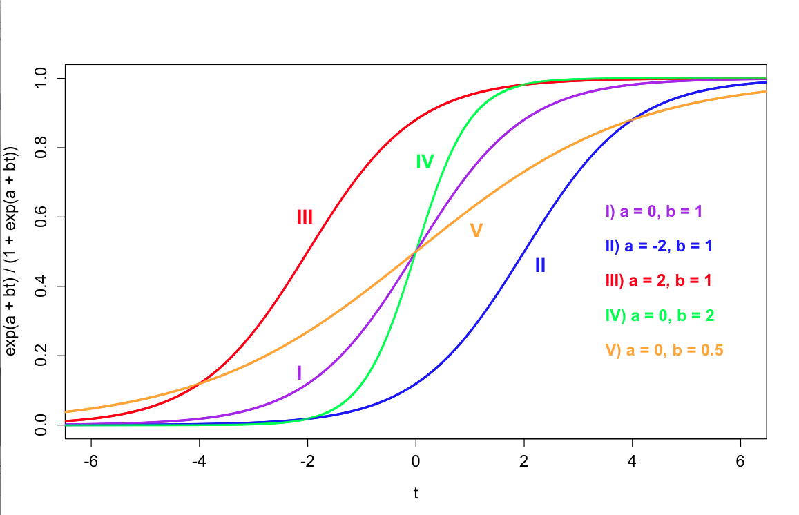 DEJ on Language: Testing The Logistic Model Of Constant Constraint ...