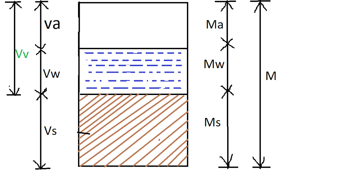Relationship Between Void Ratio and Porosity