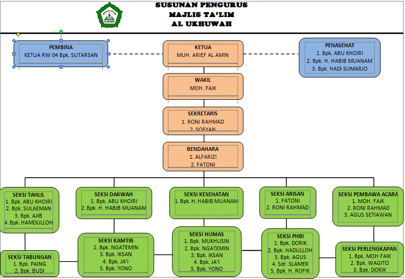 BAGAN STRUKTUR PENGURUS AL UKHUWAH - MAJELIS TAKLIM AL UKHUWAH