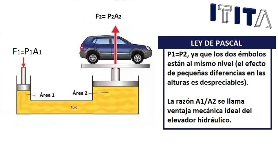 ITITA: Principio de Pascal