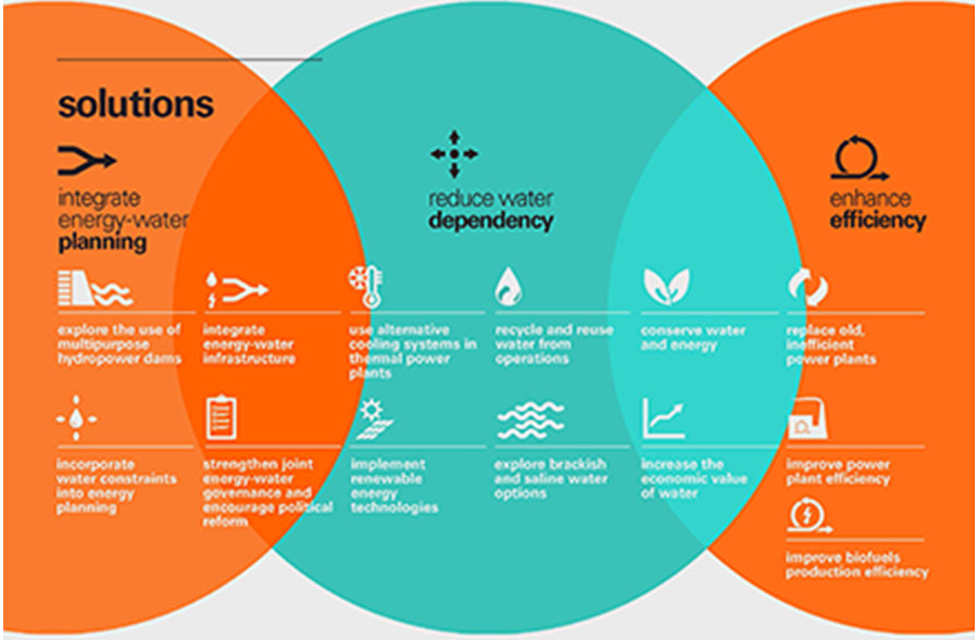 Infographic – Water and Energy (World Bank) | thegreenmarketoracle
