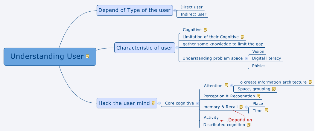 iniNah: Computer Interactive and Engineering Understanding Users