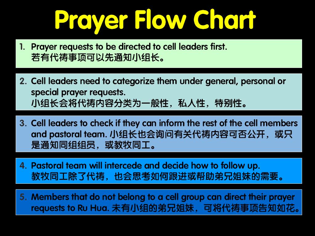 UthNiTy @ BOL: BOL Prayer Flow Chart