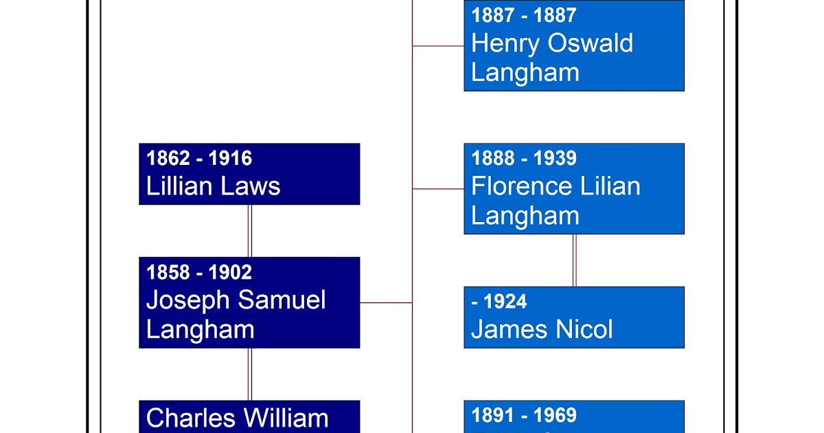 Family Tree Blossoms: Lilian Laws and Joseph Samuel Langham family