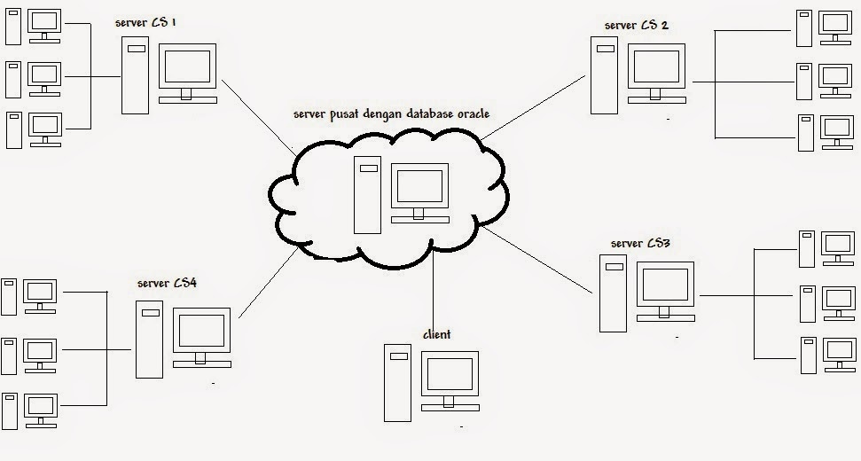 Komputeria: Keunggulan database Oracle pada Sistem Basis Data Terdistribusi