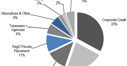Sober Look: A look inside life insurance companies' portfolios