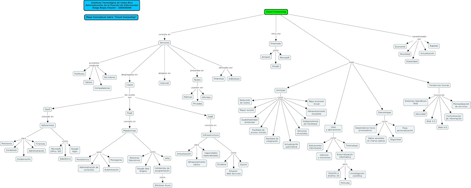 Administración de la Función de Información: Mapa 10: Cloud Computing