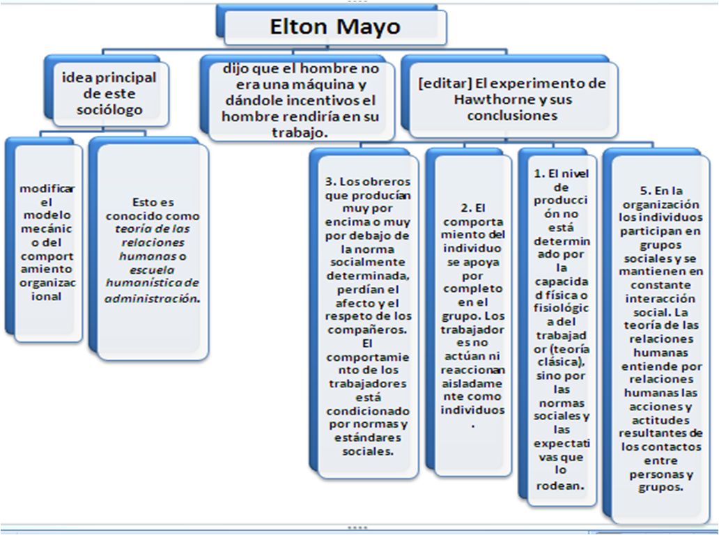 TEORIAS DE LA ADMINISTRACION : ELTON MAYO