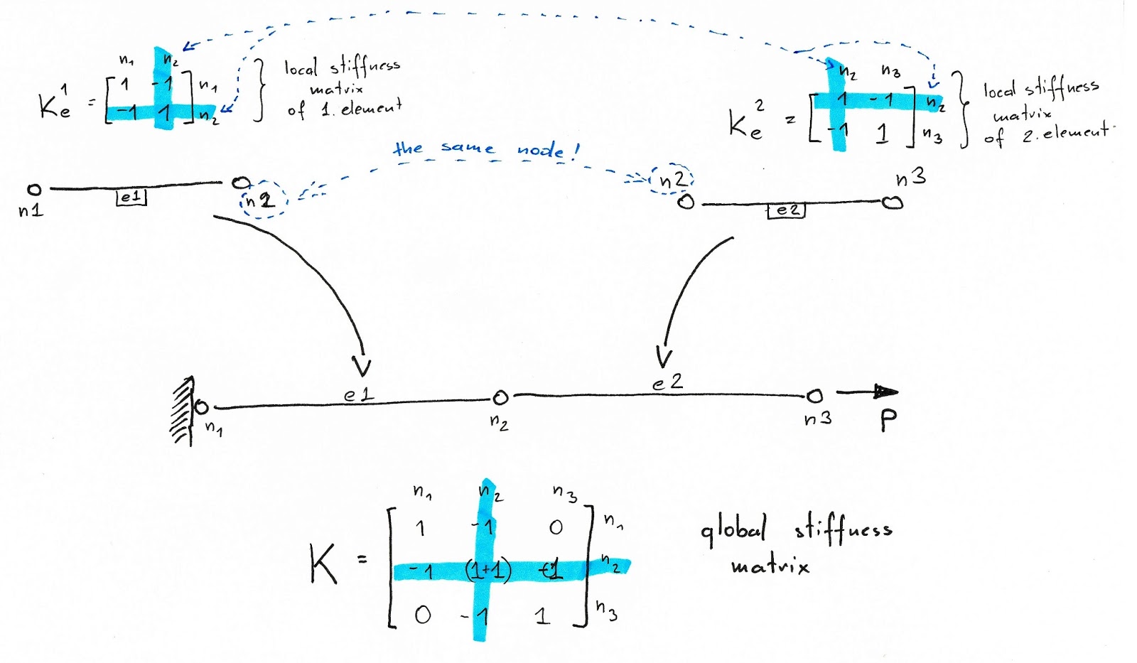 Finite Element Method Programming - 1D bar element, C# methods, C# loops