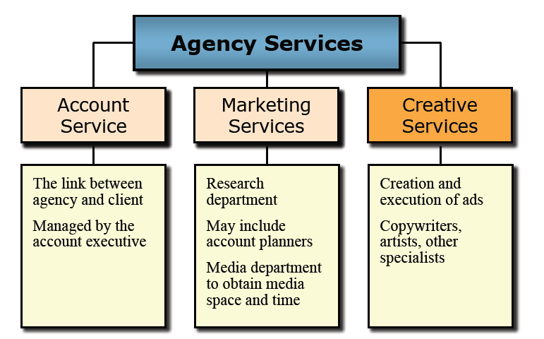 Marketing Communique: Organizing for Advertising and Promotion: The ...