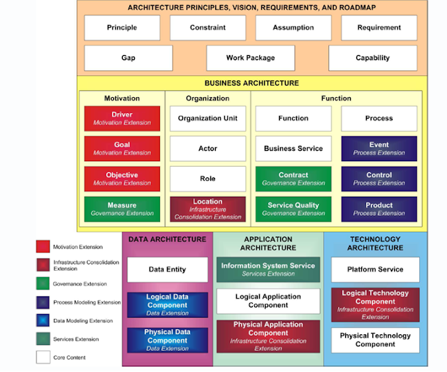 2Techo: What is new in TOGAF 9