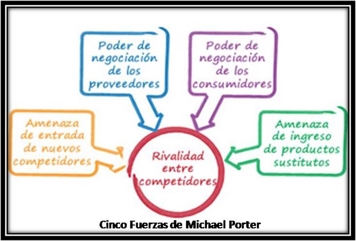 Los Modelos de Decisiones "El Camino Al Exito": Modelo de Michael Porter