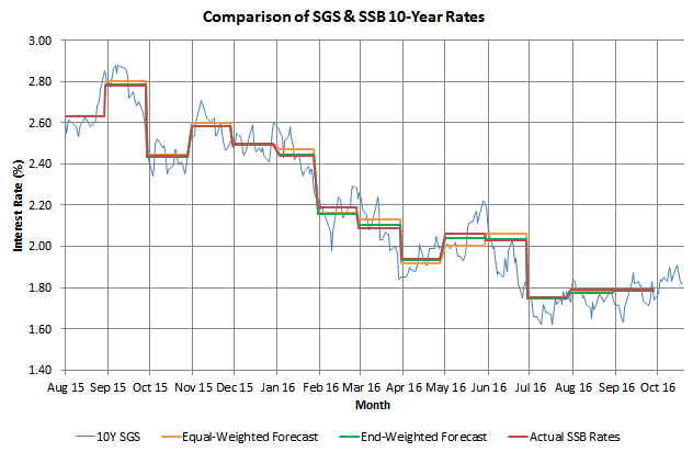 (The) Boring Investor: SSB Interest Rate Estimates – A Year On