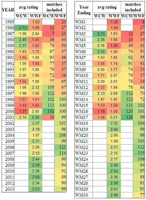 Indeed Wrestling: What I learned from Meltzer's PPVs Ratings (Part Four)