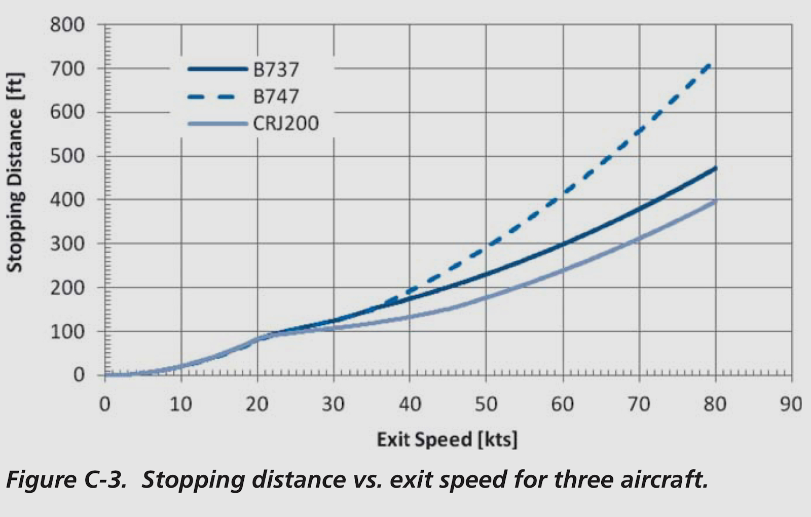 Satcom Guru: Stopping Distance