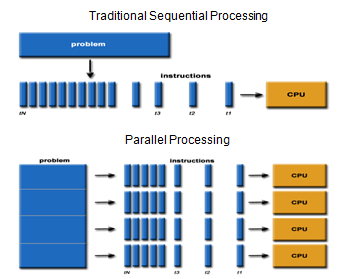 Kuliah Informatika : Penjelasan Parallel Processing dan Model Komputasi ...