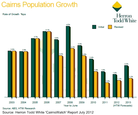 PropertyCairns.blogspot.com: Cairns Property Market Month in Review - HTW