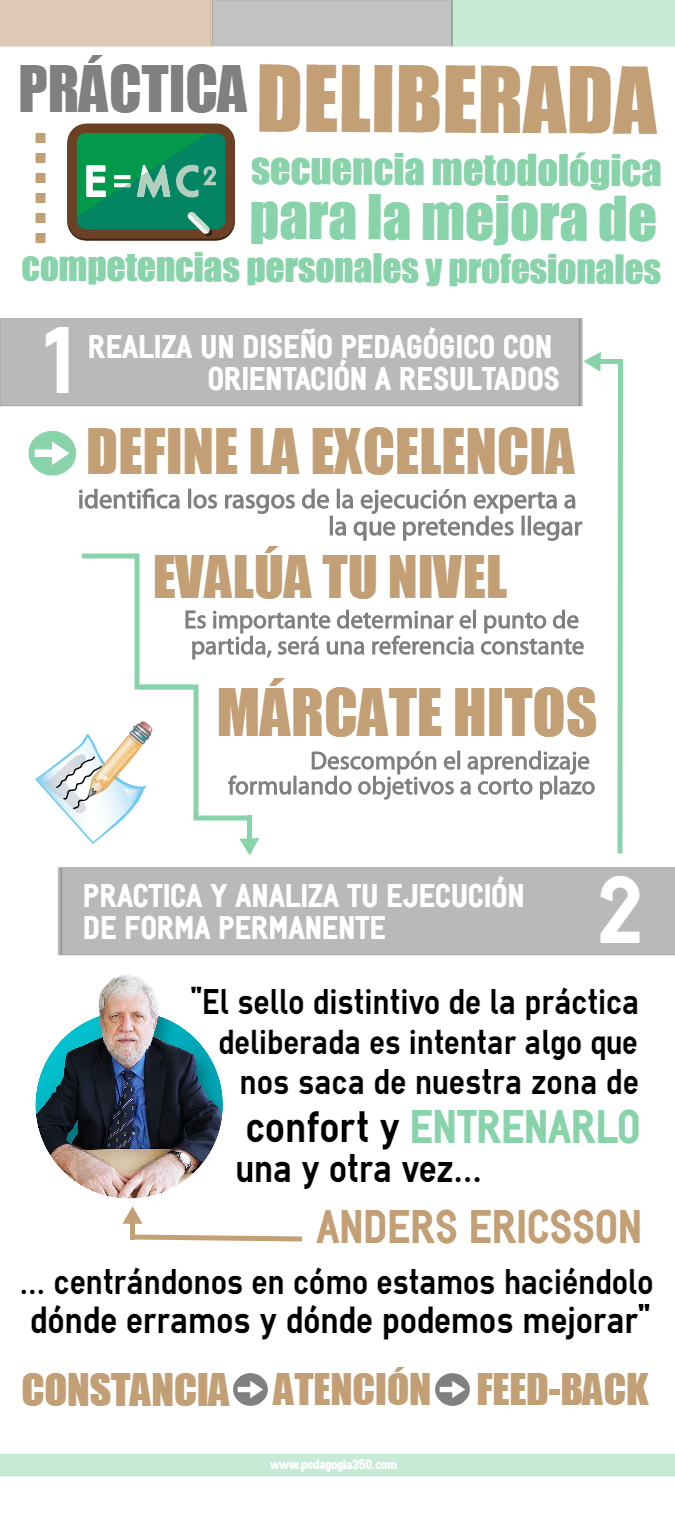Práctica deliberada - #Pedagogía350